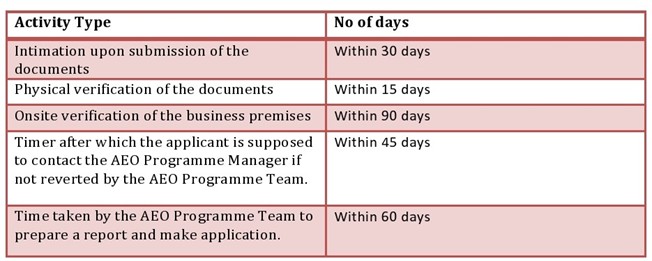 AEO Certification Process in India – Step-by-Step Guide