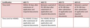 AEO Certification Process in India – Step-by-Step Guide