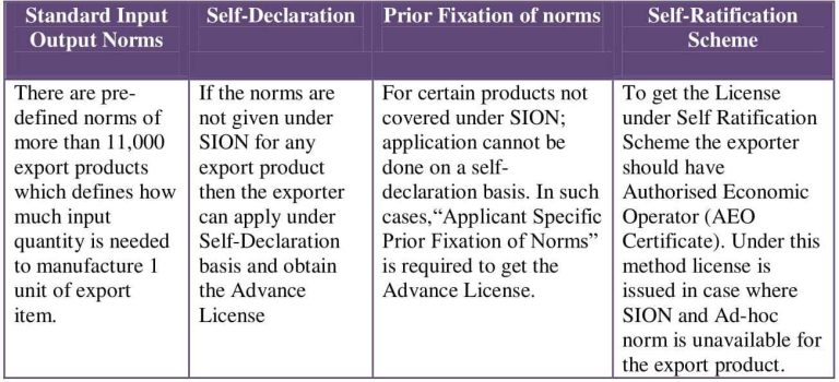 Advance License Procedure – Step-by-Step Guide by Afleo