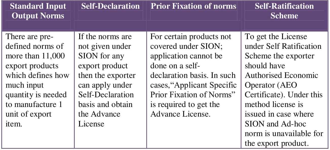 Advance License Procedure – Step-by-Step Guide by Afleo