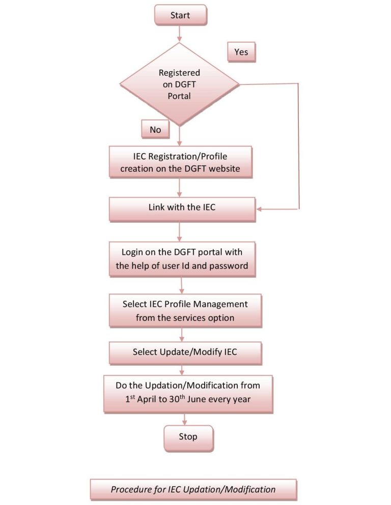 Update IEC Code Online Yearly to avoid deactivation | Afleo.com