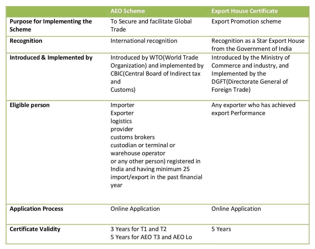 AEO vs Star Export House Certification - Benefits Comparison
