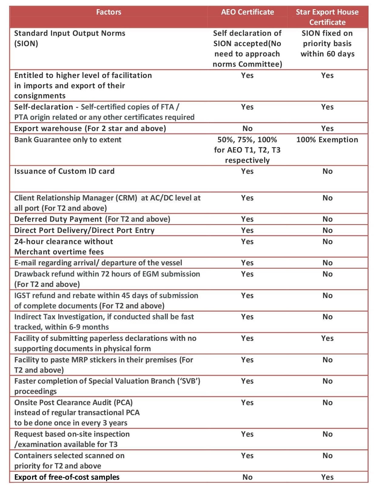 AEO vs Star Export House Certification - Benefits Comparison