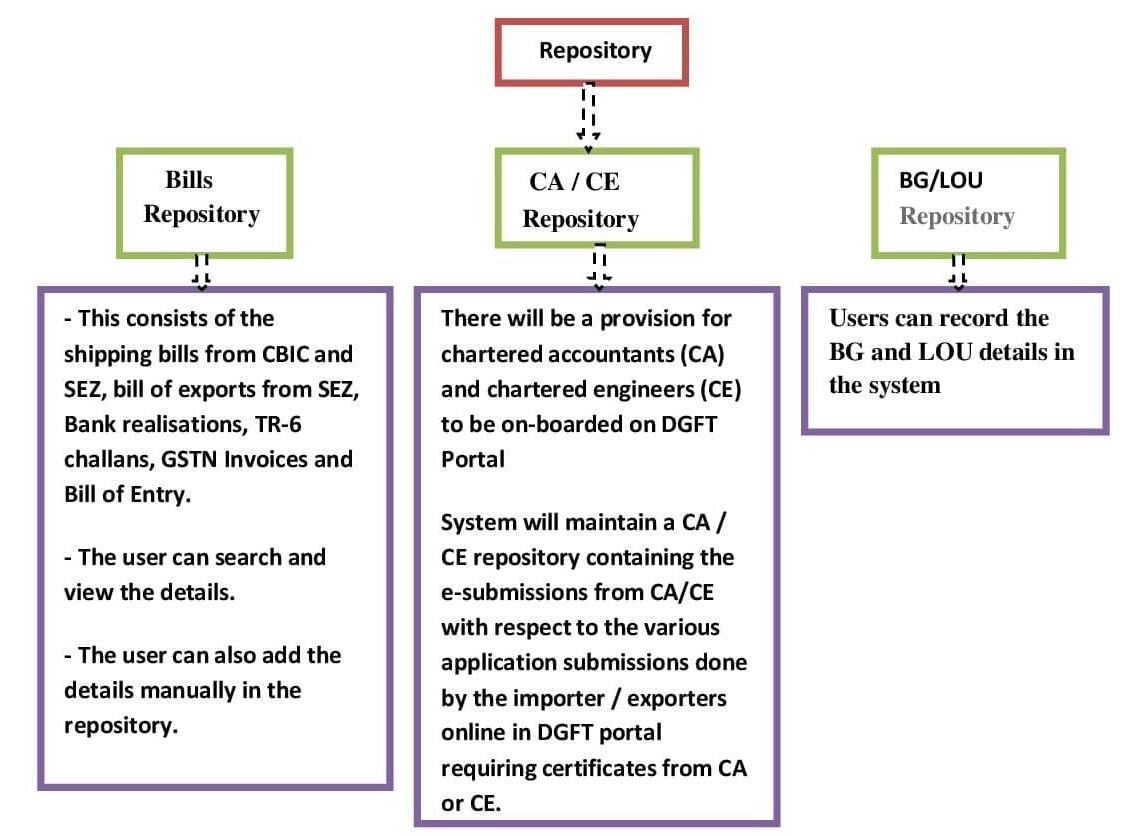 EODC Online/Redemption of Advance Authorisation - Complete Guide