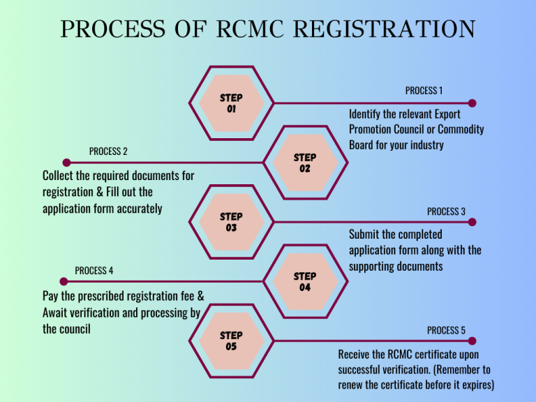 RCMC Registration Certificate - Online Process, Fees, Documents